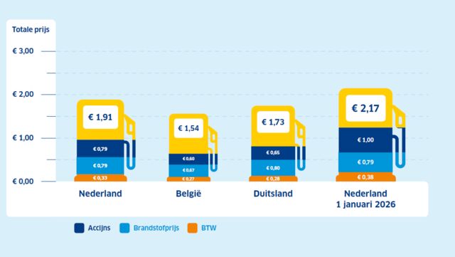 ANWB roept kabinet op: stop indexering accijns brandstof