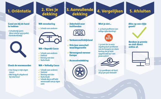 In 5 stappen de juiste autoverzekering | ANWB