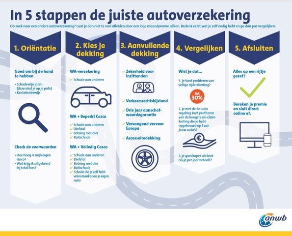 In 5 stappen de juiste autoverzekering | ANWB