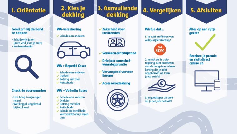 In 5 stappen de juiste autoverzekering | ANWB